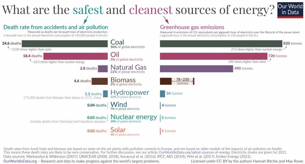 Nuclear vs Other Energy Sources | Explore Nuclear