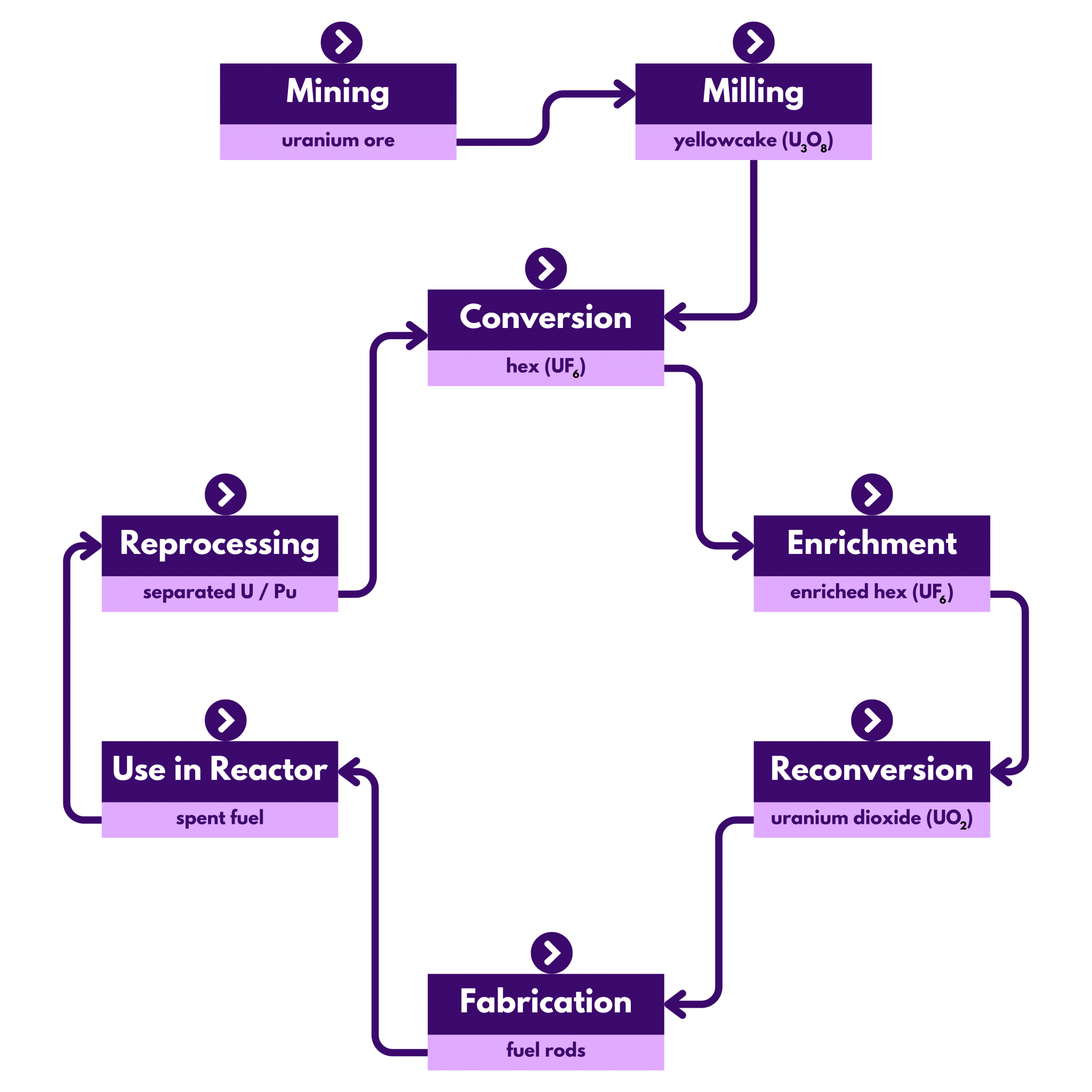 The Nuclear Fuel Cycle Explained – An Open and Closed Case? | Explore ...
