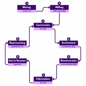 The Nuclear Fuel Cycle Explained – An Open and Closed Case? | Explore ...