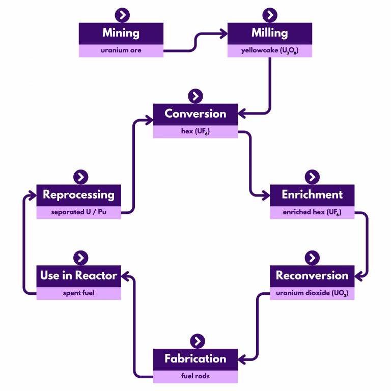 The Nuclear Fuel Cycle Explained – An Open and Closed Case? | Explore ...