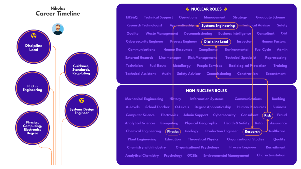 Career Paths – Interesting, unexpected, and unusual paths into nuclear | Explore Nuclear