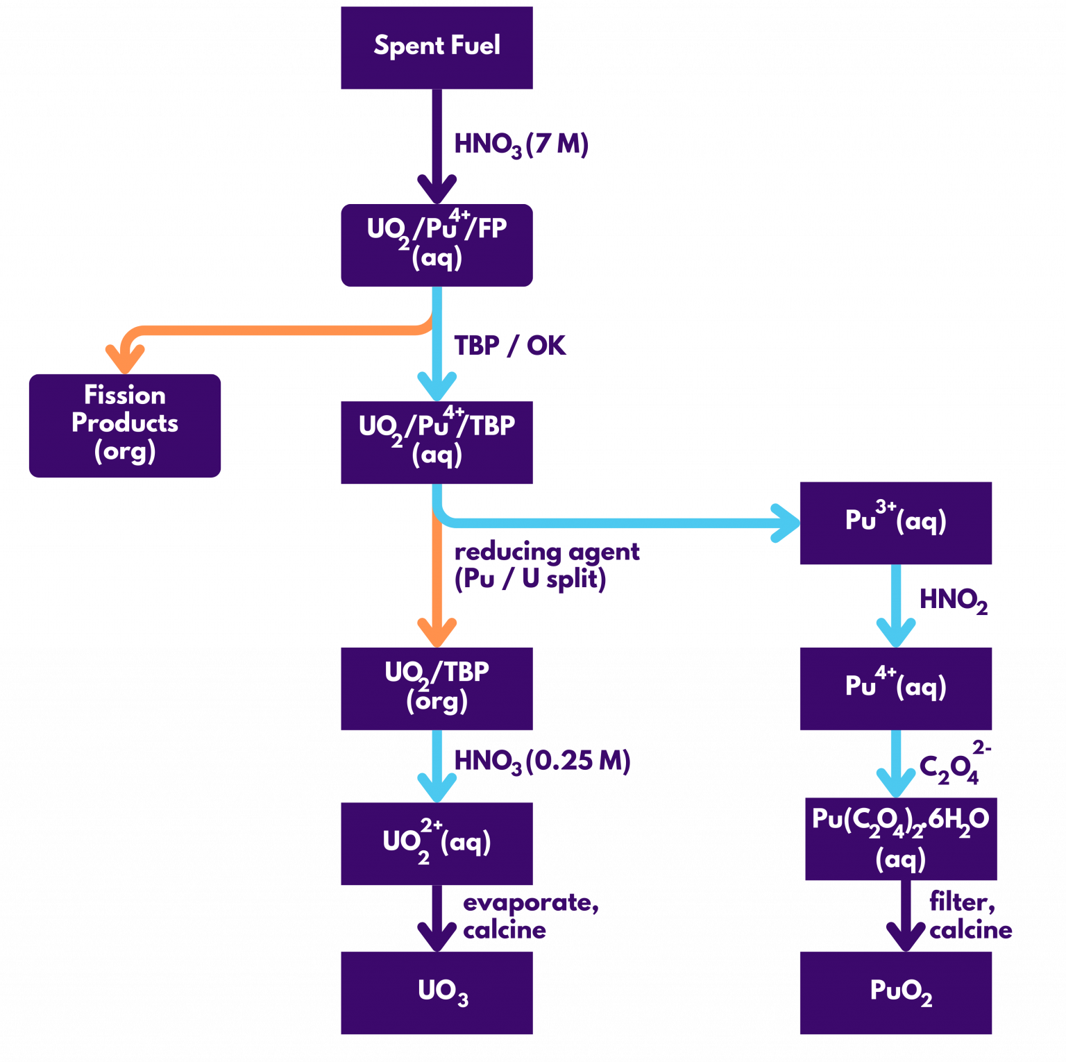 Nuclear Fuel Cycle – Reprocessing | Explore Nuclear