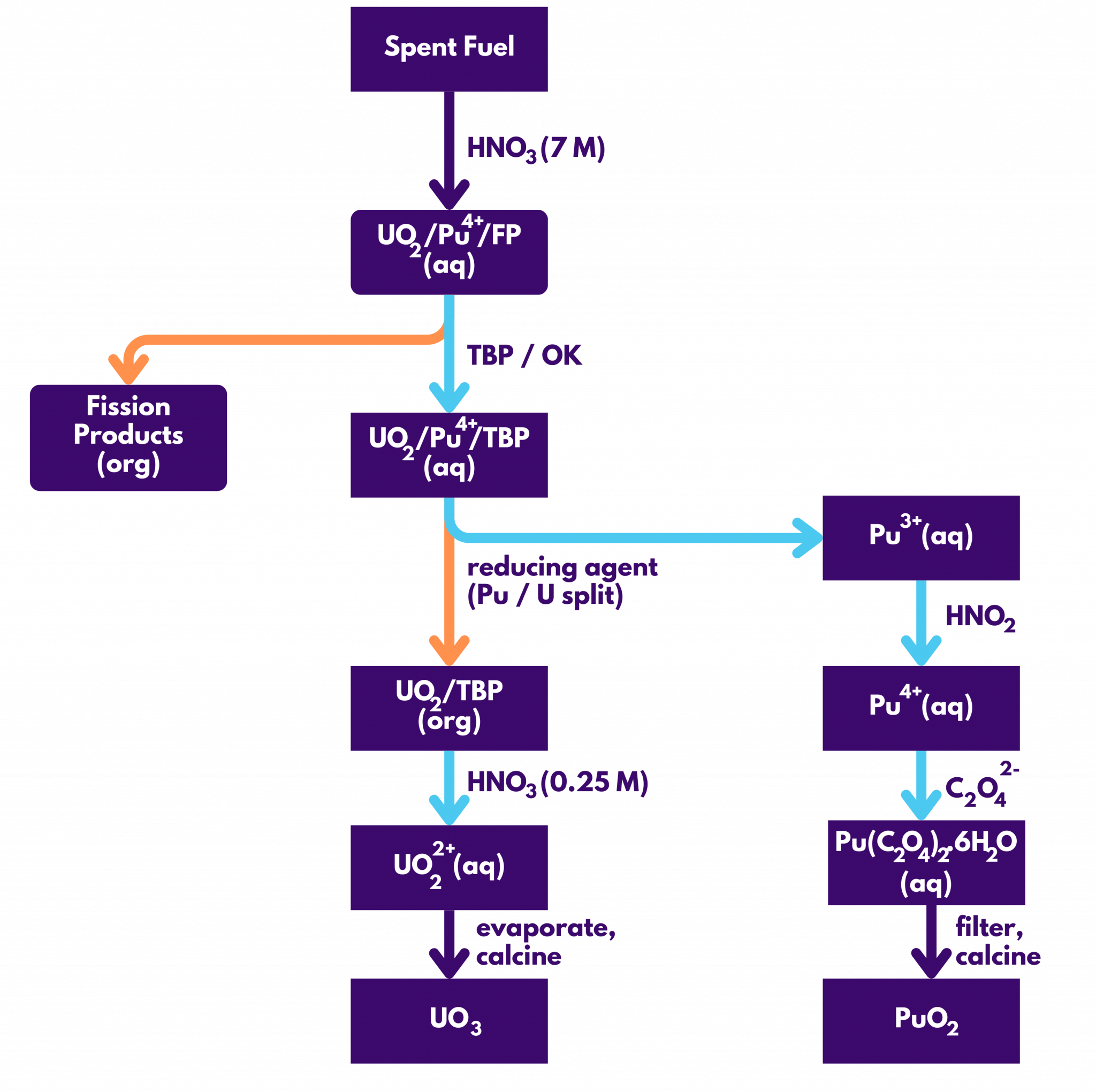 Nuclear Fuel Cycle – Reprocessing | Explore Nuclear