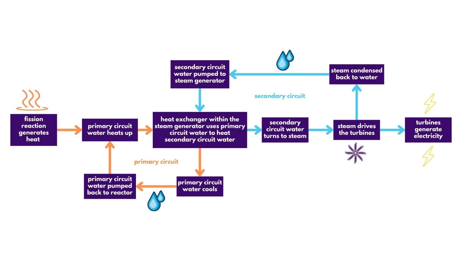 Pressurised Water Reactor (PWR) | Explore Nuclear