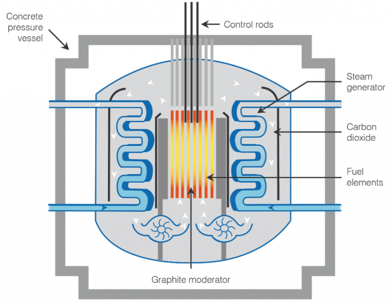Advanced Gas-cooled Reactor (AGR) – A Second Generation for UK Nuclear ...