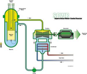 Supercritical Water-cooled Reactor (SCWR) | Explore Nuclear