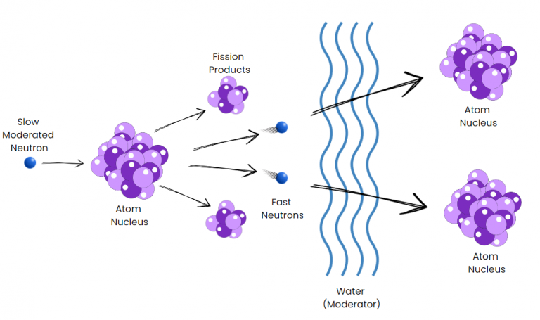 Neutron Moderators – The secret to sustaining chain reactions | Explore ...