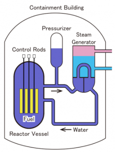 Neutron Moderators – The secret to sustaining chain reactions | Explore ...