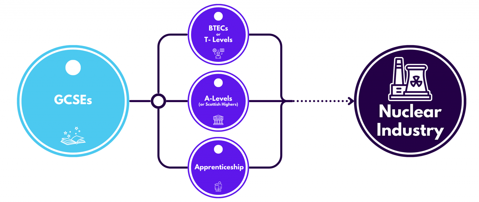 Next Steps – Nuclear really is for everyone! | Explore Nuclear