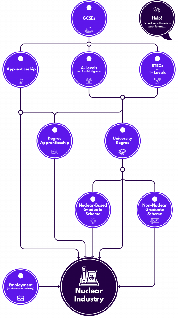 Next Steps – Nuclear really is for everyone! | Explore Nuclear