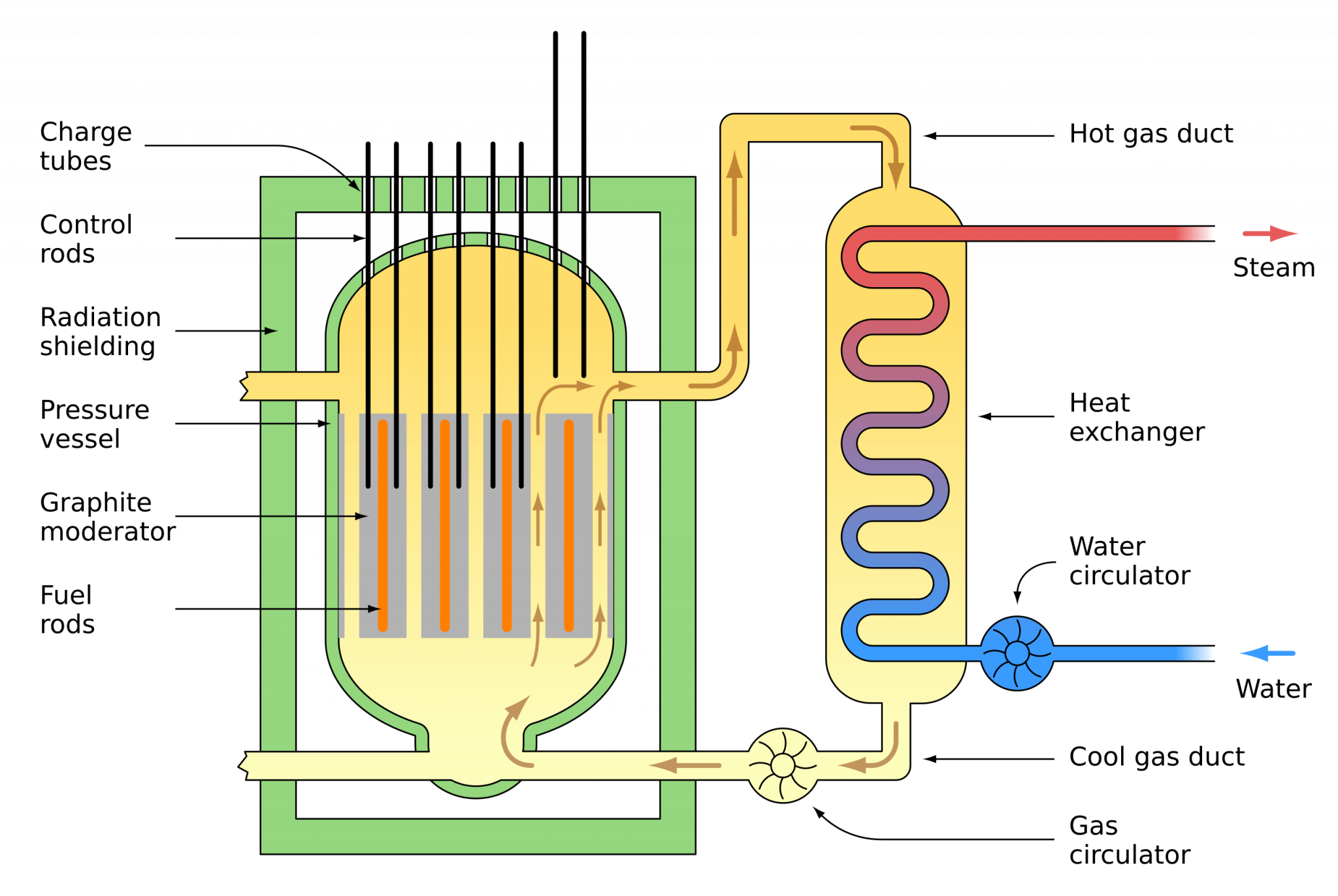 Nuclear Reactor Generations – A Story of Innovation and Improvement ...