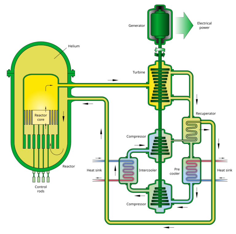 Gas-Cooled Fast Reactor (GFR) – High-Efficiency, Next-Gen Nuclear Power ...