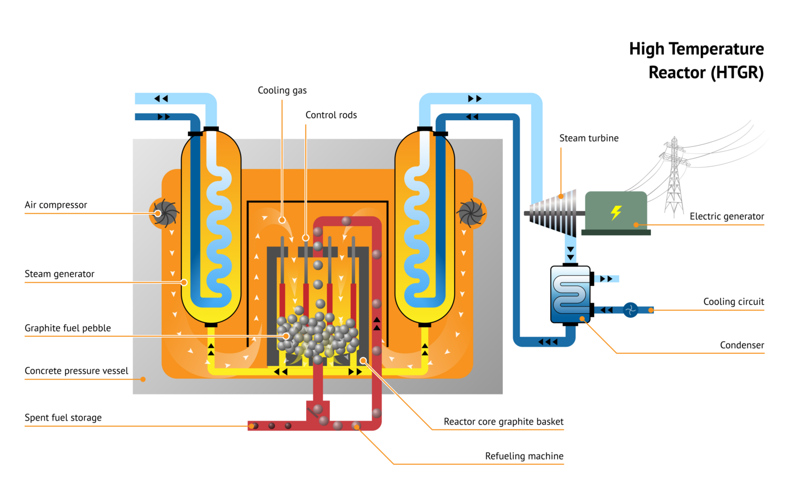 High Temperature Gas Reactor (HTGR) – Innovation in Prisms & Pebbles ...